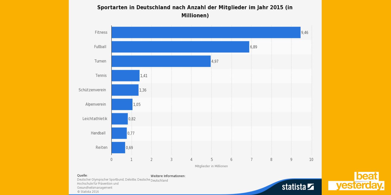 Welche Sportart passt zu mir? | Beat Yesterday